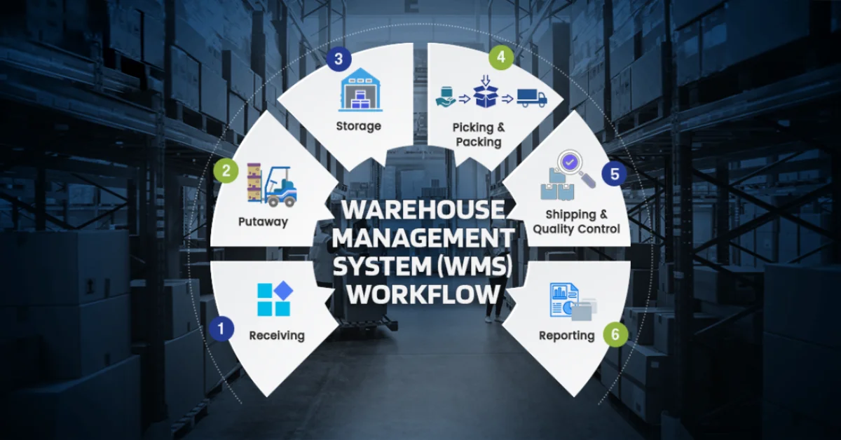 Understanding WMS System: What It Is and Why It Matters - Insights Journal